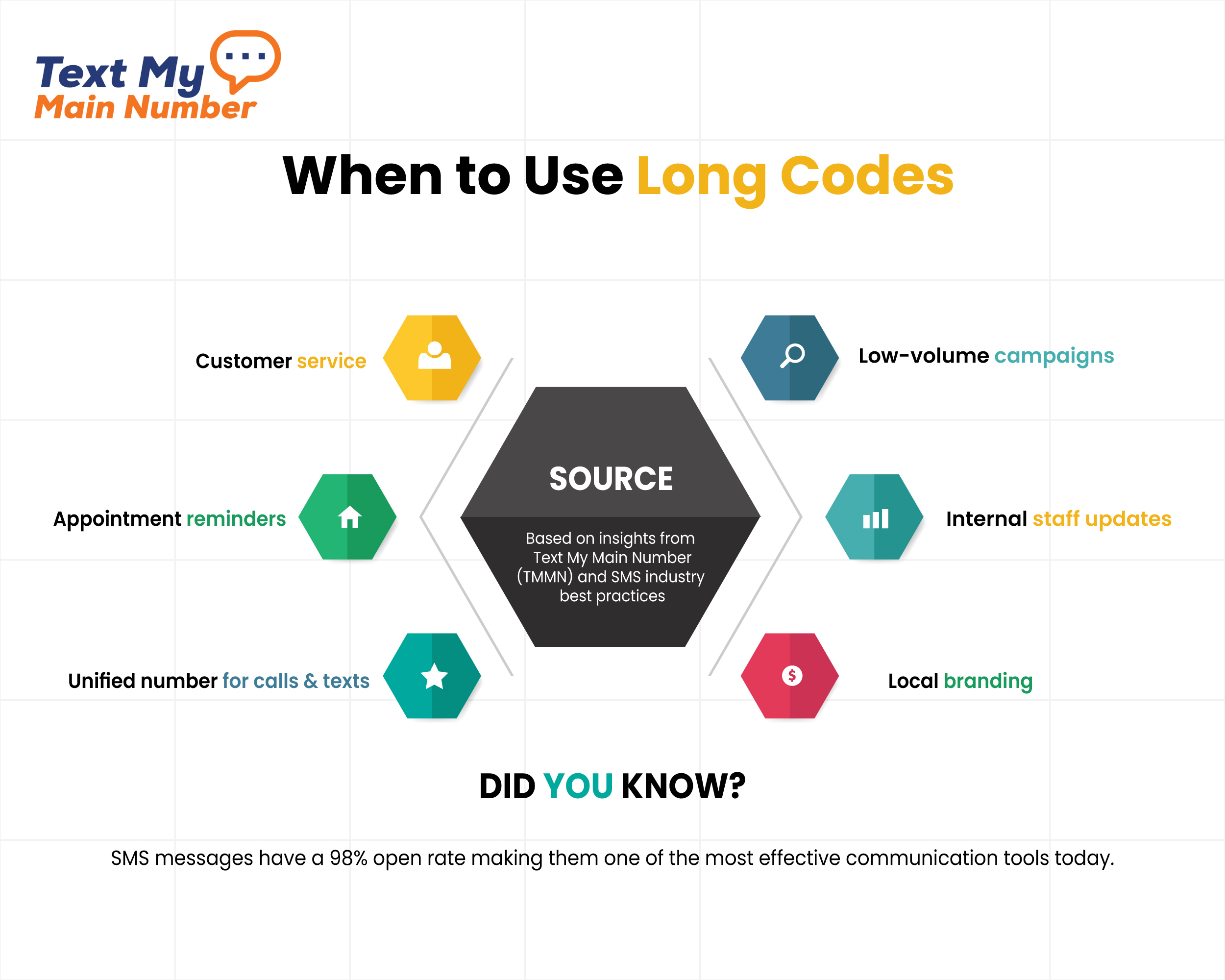 Long Codes vs. Short Codes for SMS: What’s the Difference and Which Is Right for Your Business?
